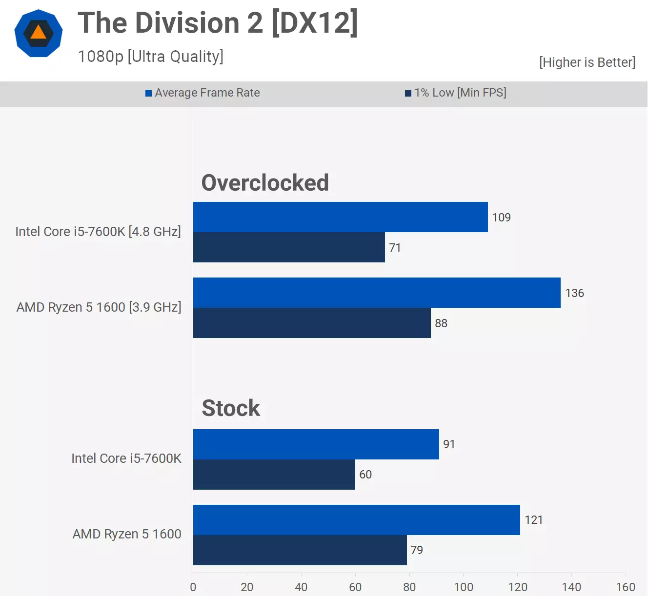 ከሁለት አመት በኋላ ማን አሸነፈ? Ryzen 5 1600 vs. Core i5-7600K 2823_18