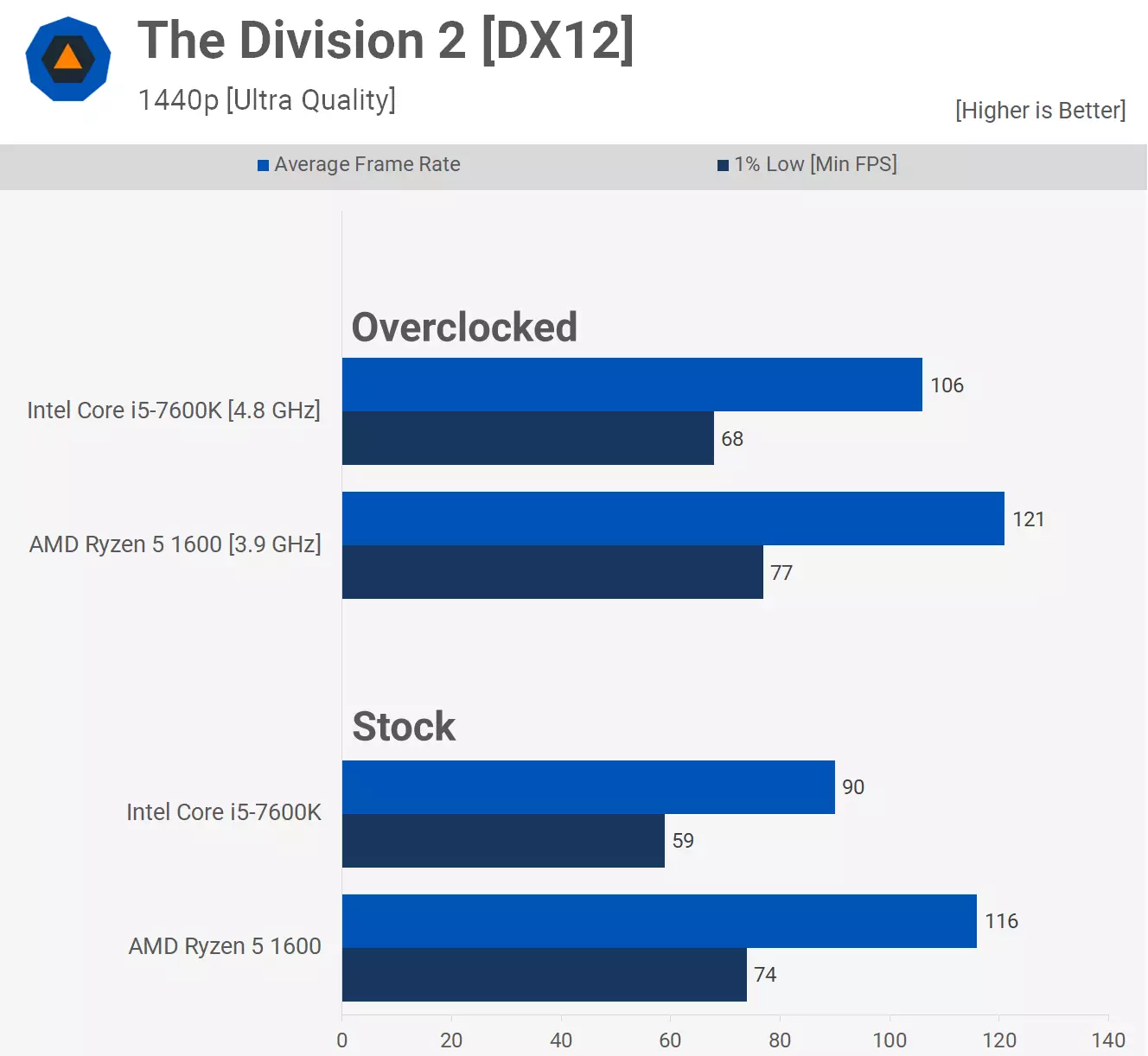 Ikki yil o'tib, kim g'alaba qozondi? Ryzen 5 1600 va Core i5-7600K 2823_19