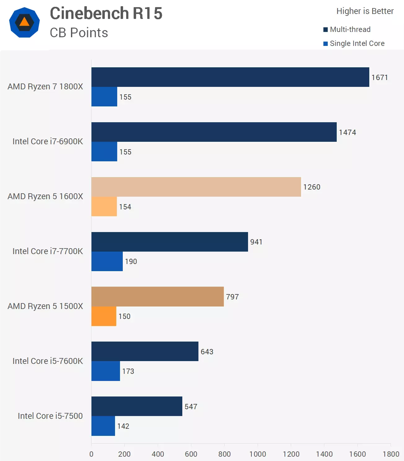 Pagkalipas ng Dalawang Taon, Sino ang Nanalo? Ryzen 5 1600 vs. Core i5-7600K 2823_21