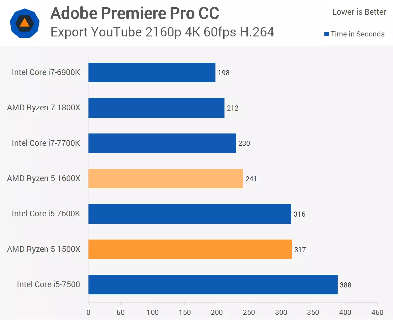 Ikki yil o'tib, kim g'alaba qozondi? Ryzen 5 1600 va Core i5-7600K 2823_22