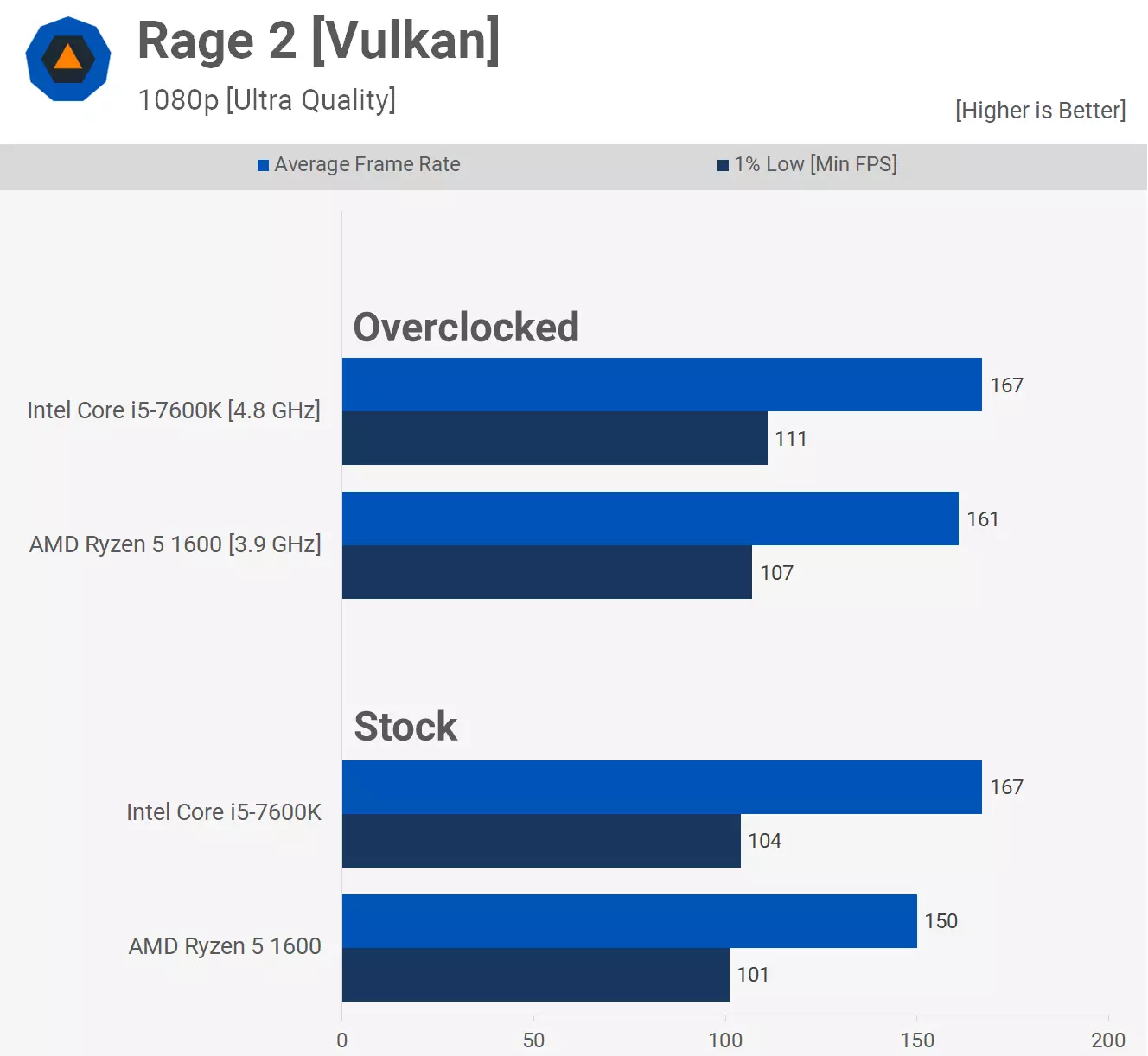 Ikki yil o'tib, kim g'alaba qozondi? Ryzen 5 1600 va Core i5-7600K 2823_4