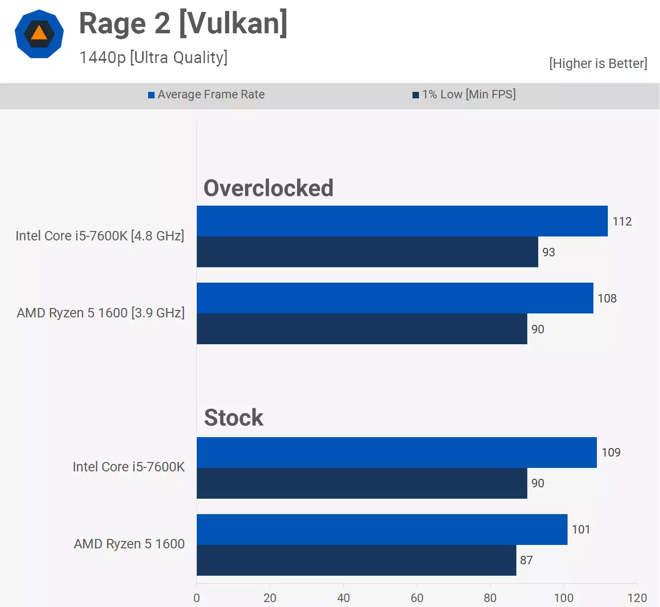 ከሁለት አመት በኋላ ማን አሸነፈ? Ryzen 5 1600 vs. Core i5-7600K 2823_5