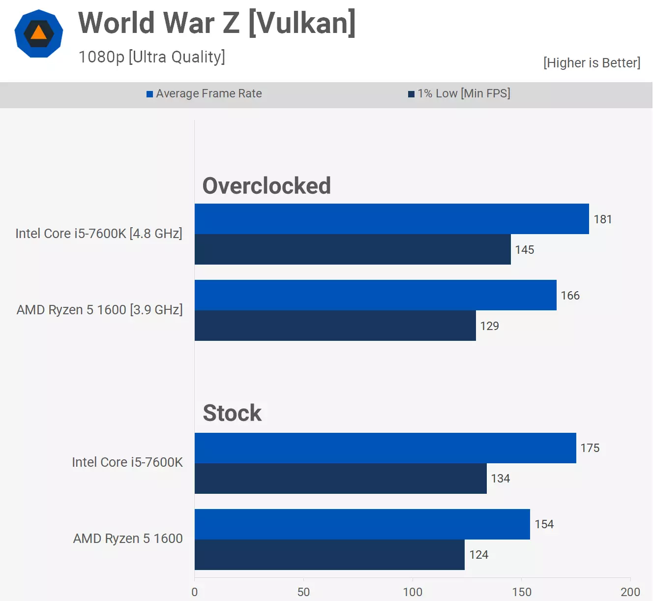 Dy vjet më vonë, kush fitoi? Ryzen 5 1600 kundrejt Core i5-7600K 2823_6