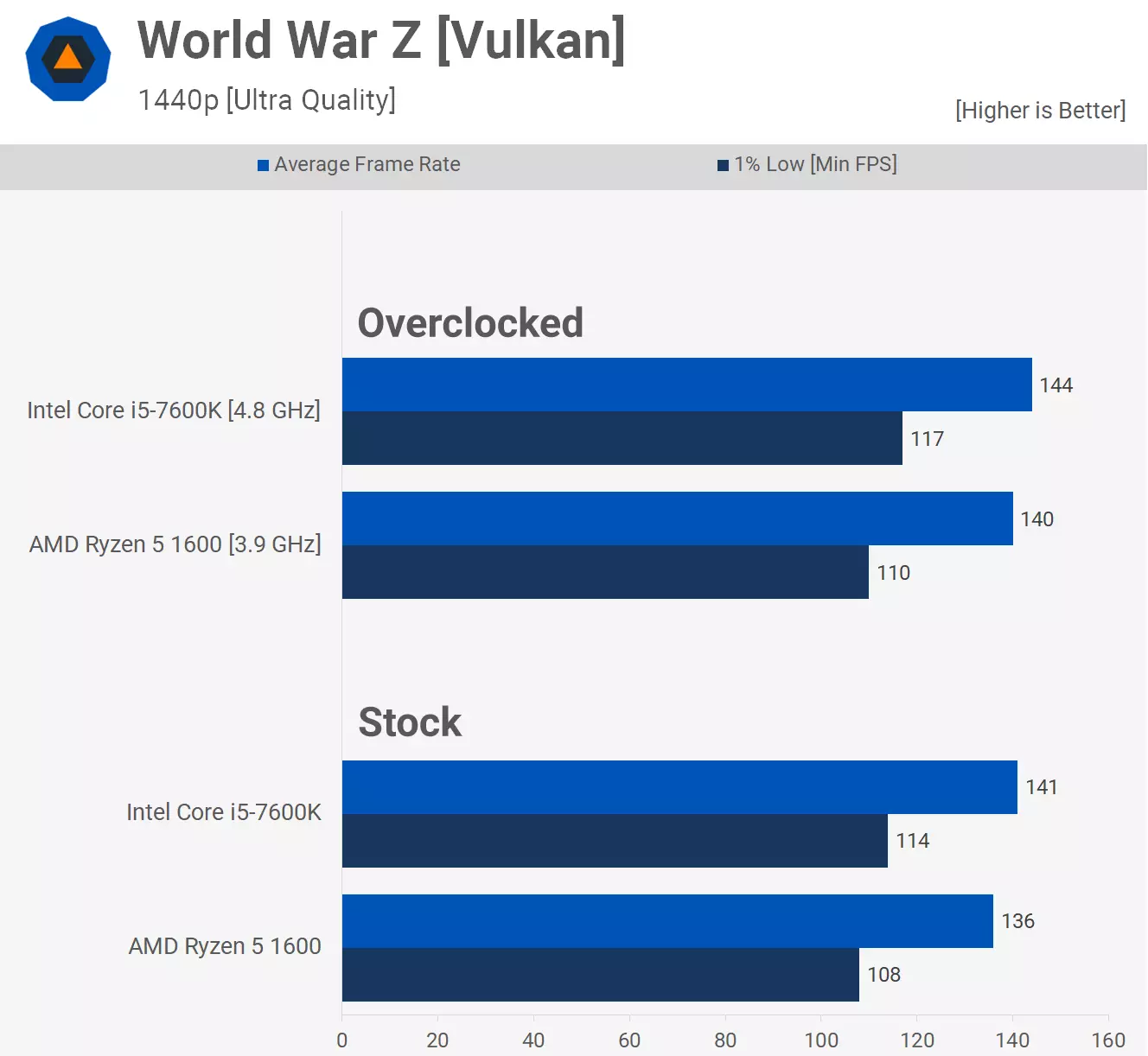 Ikki yil o'tib, kim g'alaba qozondi? Ryzen 5 1600 va Core i5-7600K 2823_7