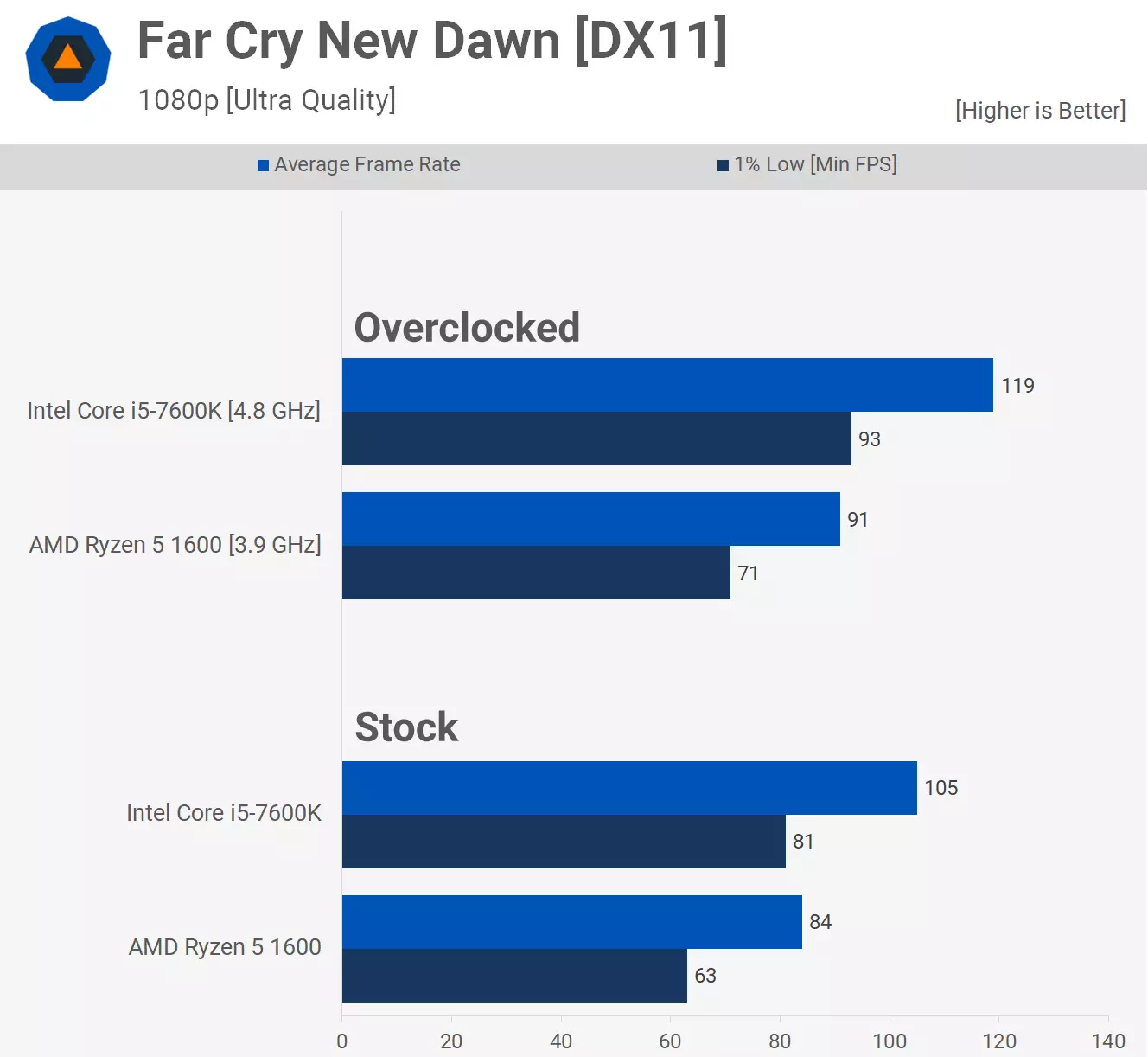 ከሁለት አመት በኋላ ማን አሸነፈ? Ryzen 5 1600 vs. Core i5-7600K 2823_8