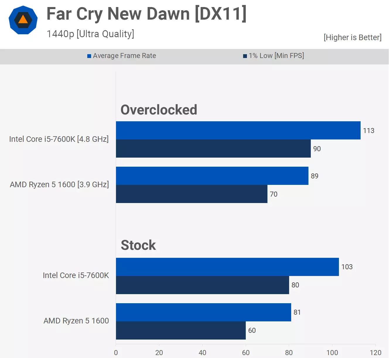 Ikki yil o'tib, kim g'alaba qozondi? Ryzen 5 1600 va Core i5-7600K 2823_9