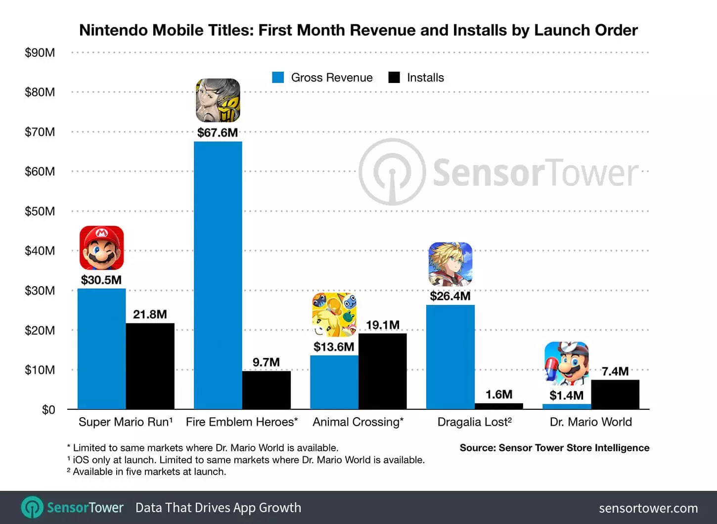 Si Dr. Mario World ay nakakuha ng $1.4 milyon at 7.5 milyon na pag-install sa unang buwan, ngunit ang iba pang mga titulo ng Nintendo ay naging mas mahusay 29061_1