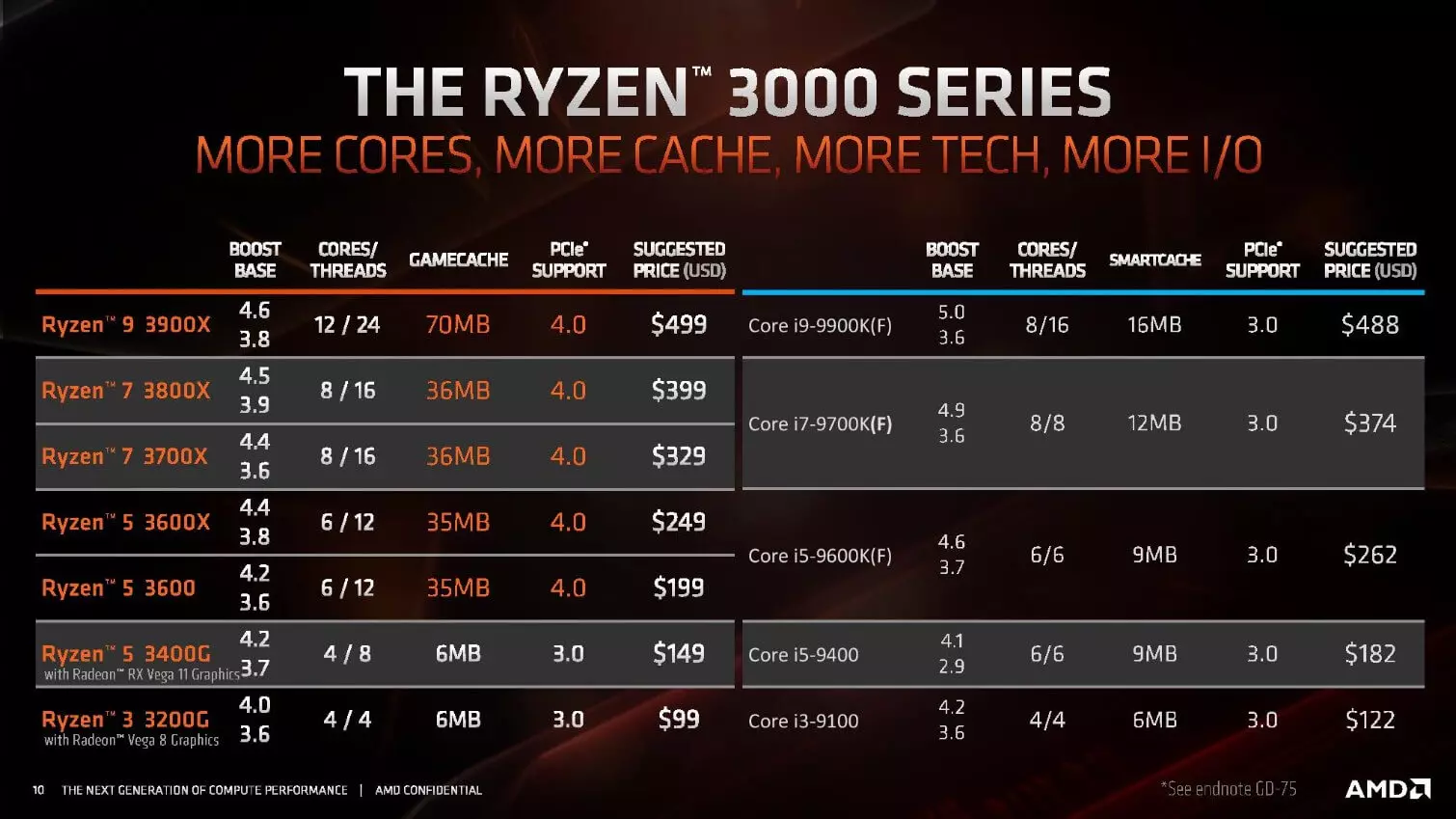 راپور: انټیل به د ډیسټاپ CPU نرخونه 10-15٪ کم کړي ځکه چې Ryzen 3000 نږدې کیږي 29265_1