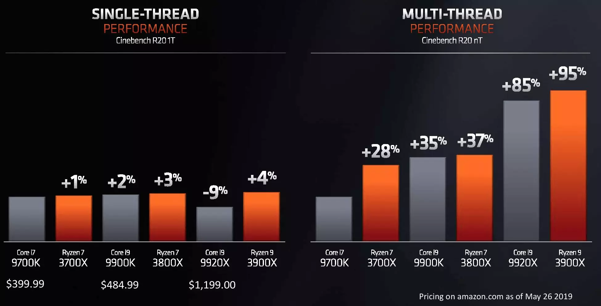 Rahoton: Intel zai rage farashin CPU na tebur da kashi 10-15% yayin da Ryzen 3000 ke gabatowa. 29265_2