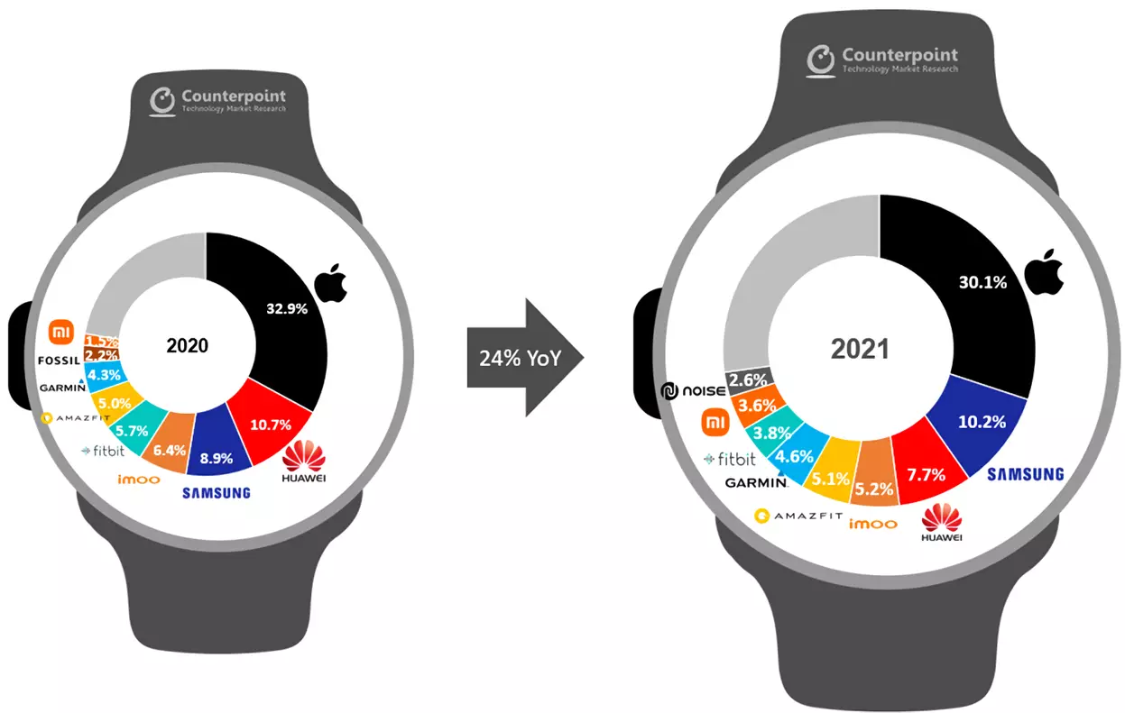 Ang merkado ng Smartwatch ay lumago ng 24% noong 2021, na nagtatapos sa pinakamalakas na Q4 kailanman 2926_1