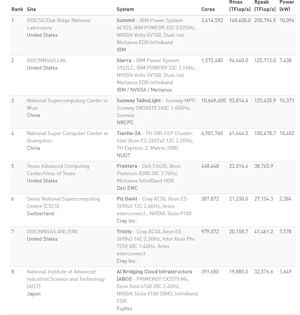米国は世界最速のスーパーコンピューターリストのトップですが、中国にはより多くのシステムがあります 29539_1