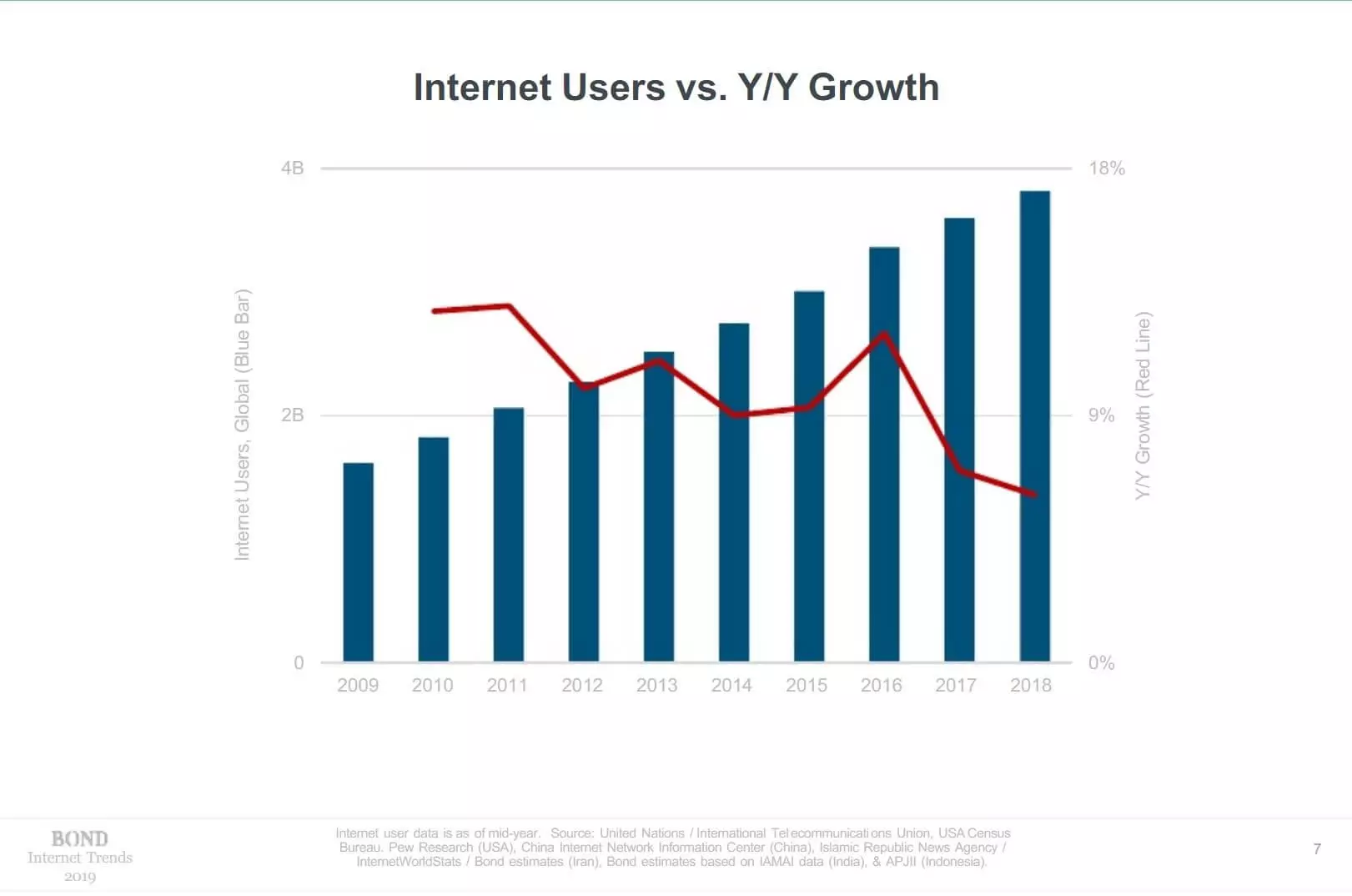 Ny tatitra isan-taona an'ny Internet Trends an'i Mary Meeker dia mampiseho fa mitombo hatrany ny mpampiasa tranonkala rehefa miharatsy ny finday 29900_1