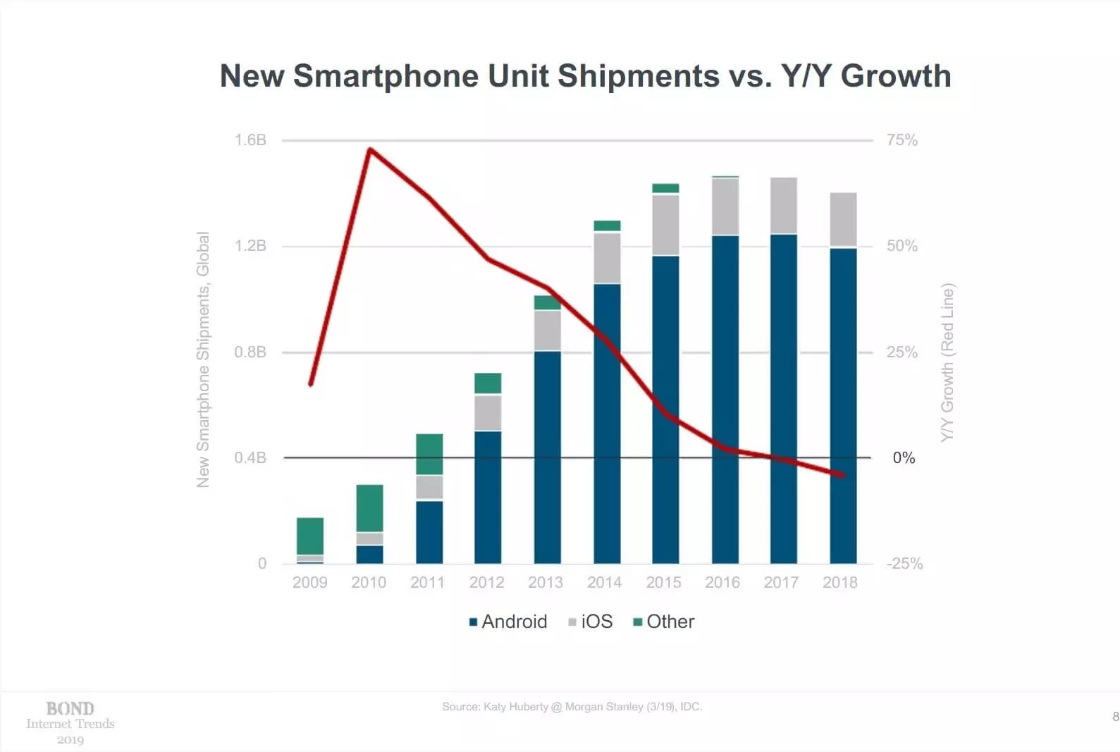 Mary Meeker daim ntawv tshaj tawm Internet Trends txhua xyoo qhia tau hais tias cov neeg siv lub vev xaib txuas ntxiv nce ntxiv thaum lub xov tooj smartphones poob qis 29900_2