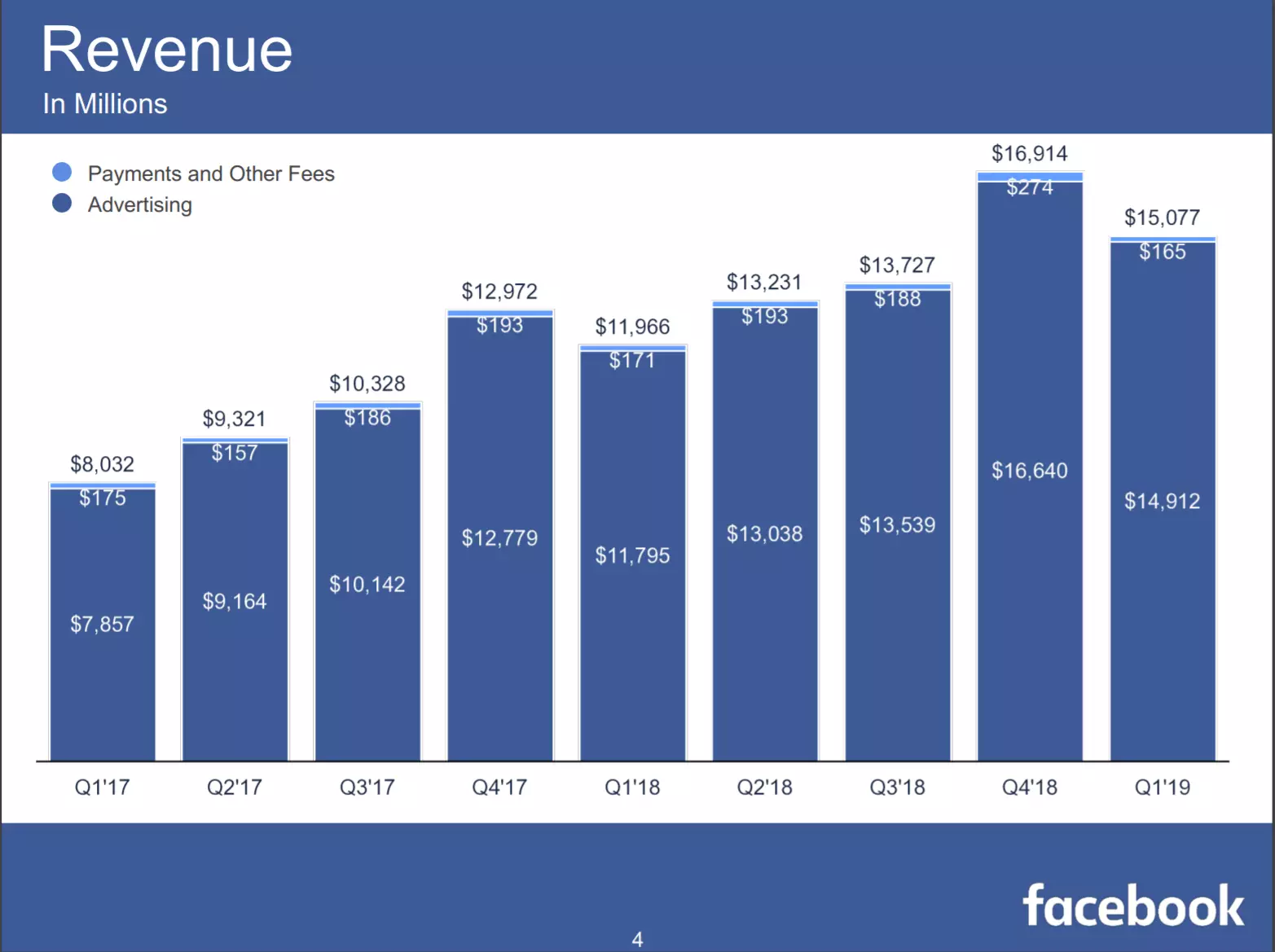 Facebook izdvaja 3 milijarde dolara u očekivanju kazne FTC-a, broj korisnika nastavlja rasti 29945_1