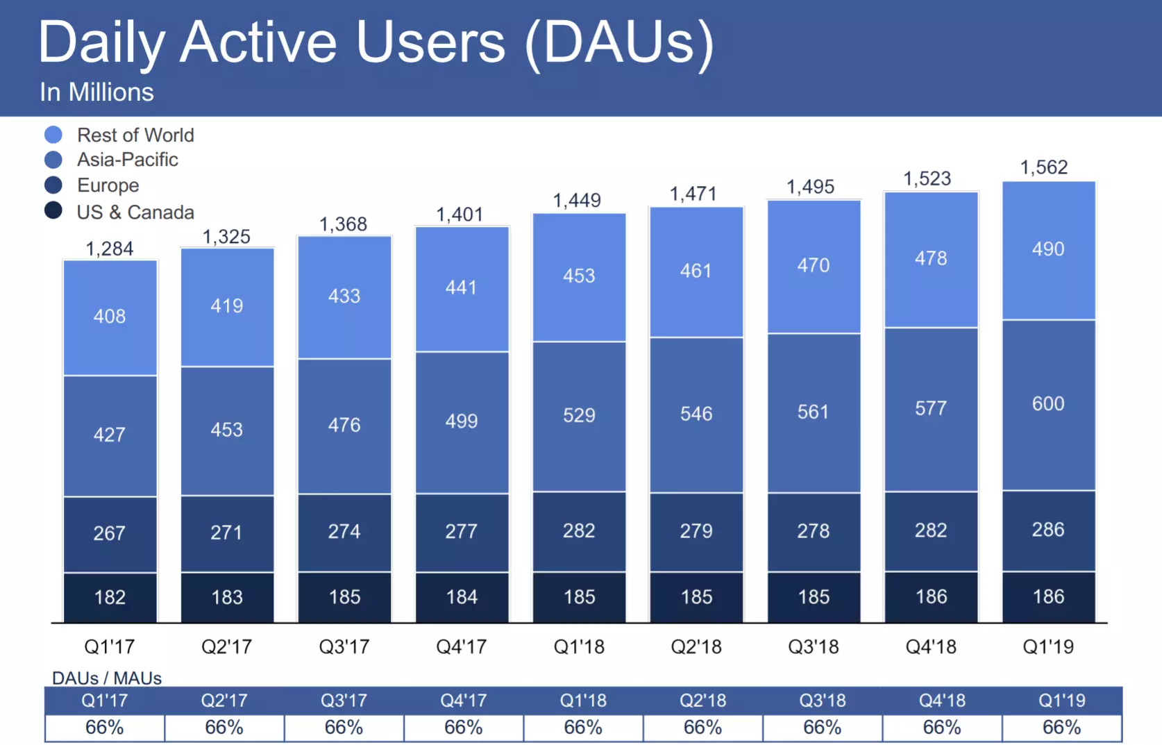 FacebookはFTCの罰金を期待して30億ドルを確保し、ユーザー数は増え続けています 29945_2