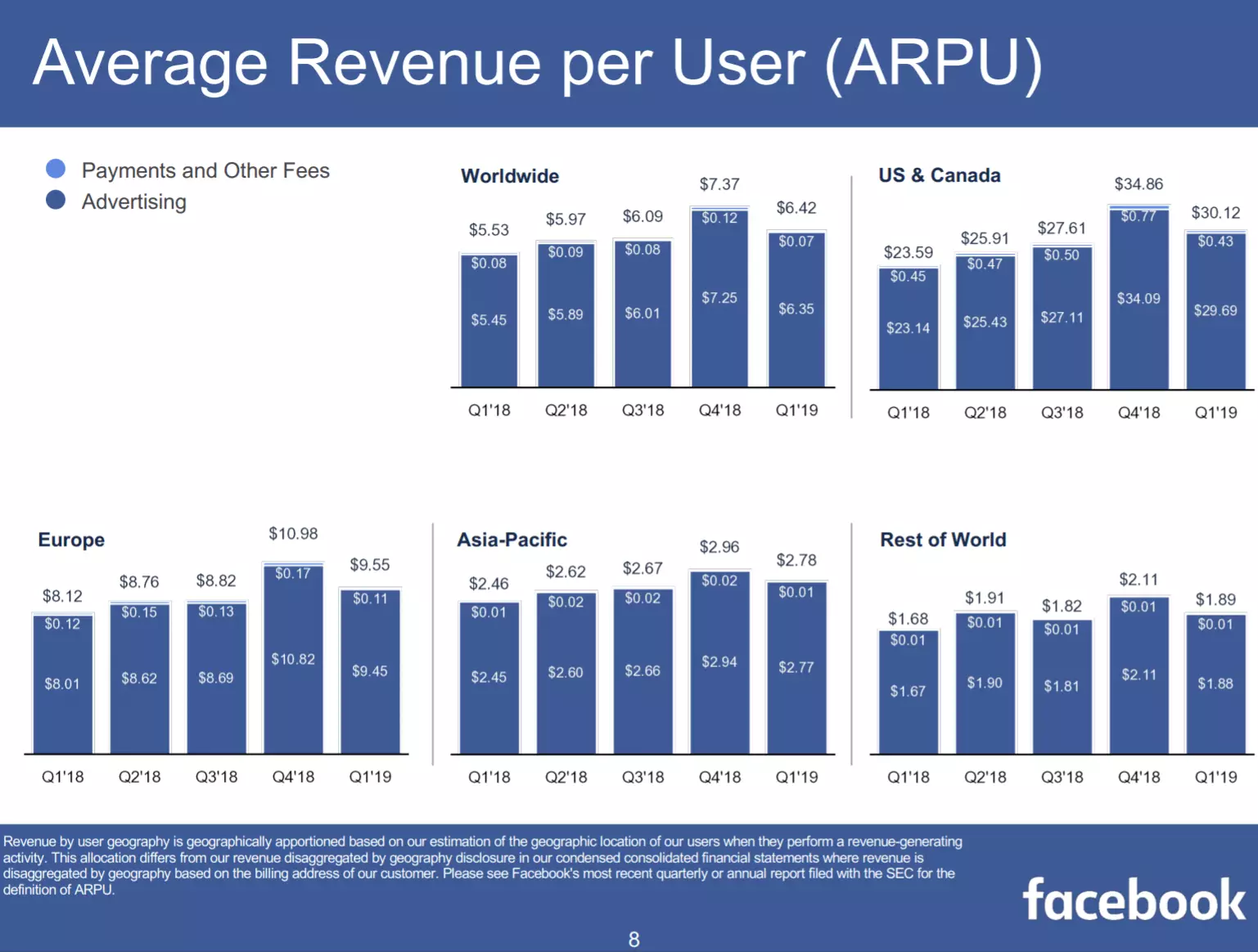 Facebook twarrab $ 3 biljun fl-istennija ta 'multa FTC, in-numri tal-utenti jkomplu jikbru 29945_3