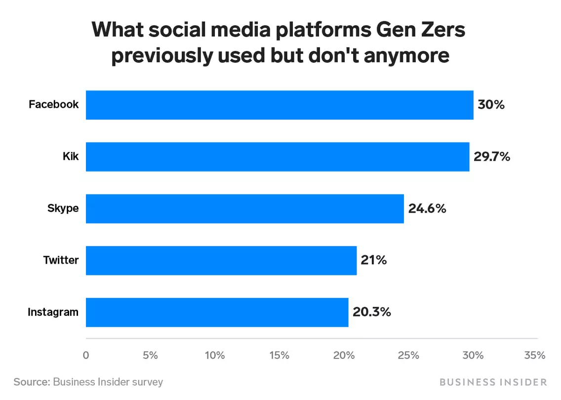 Ƙarin matasa suna barin Facebook don YouTube, Snapchat, da Instagram 30146_1