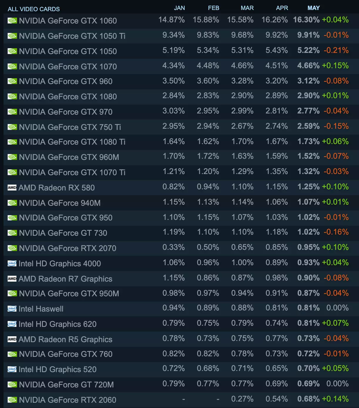 Maija Steam aparatūras aptauja liecina par lēnu, bet stabilu RTX karšu pieaugumu, GTX 1060 joprojām ir pirmajā vietā 30422_1