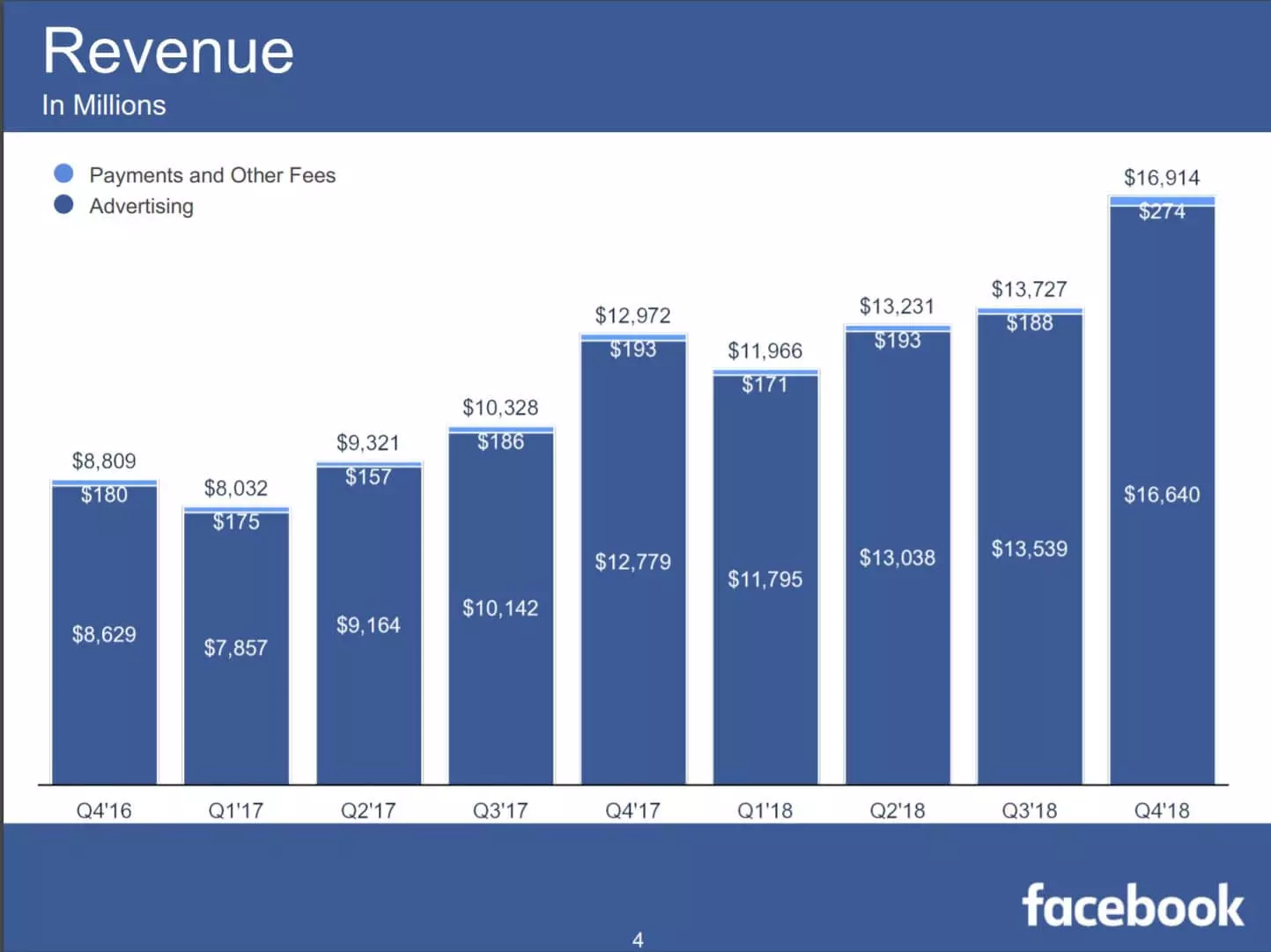 Facebook'un karı geçen çeyrekte 6,9 milyar dolara ulaştı 31086_1