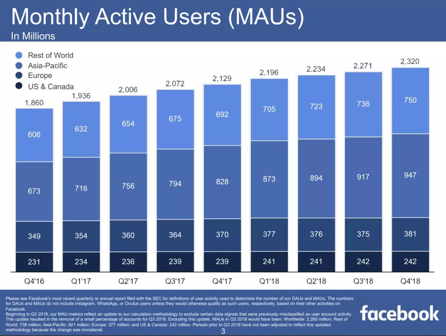 Faida ya Facebook ilifikia rekodi ya $6.9 bilioni robo iliyopita 31086_2