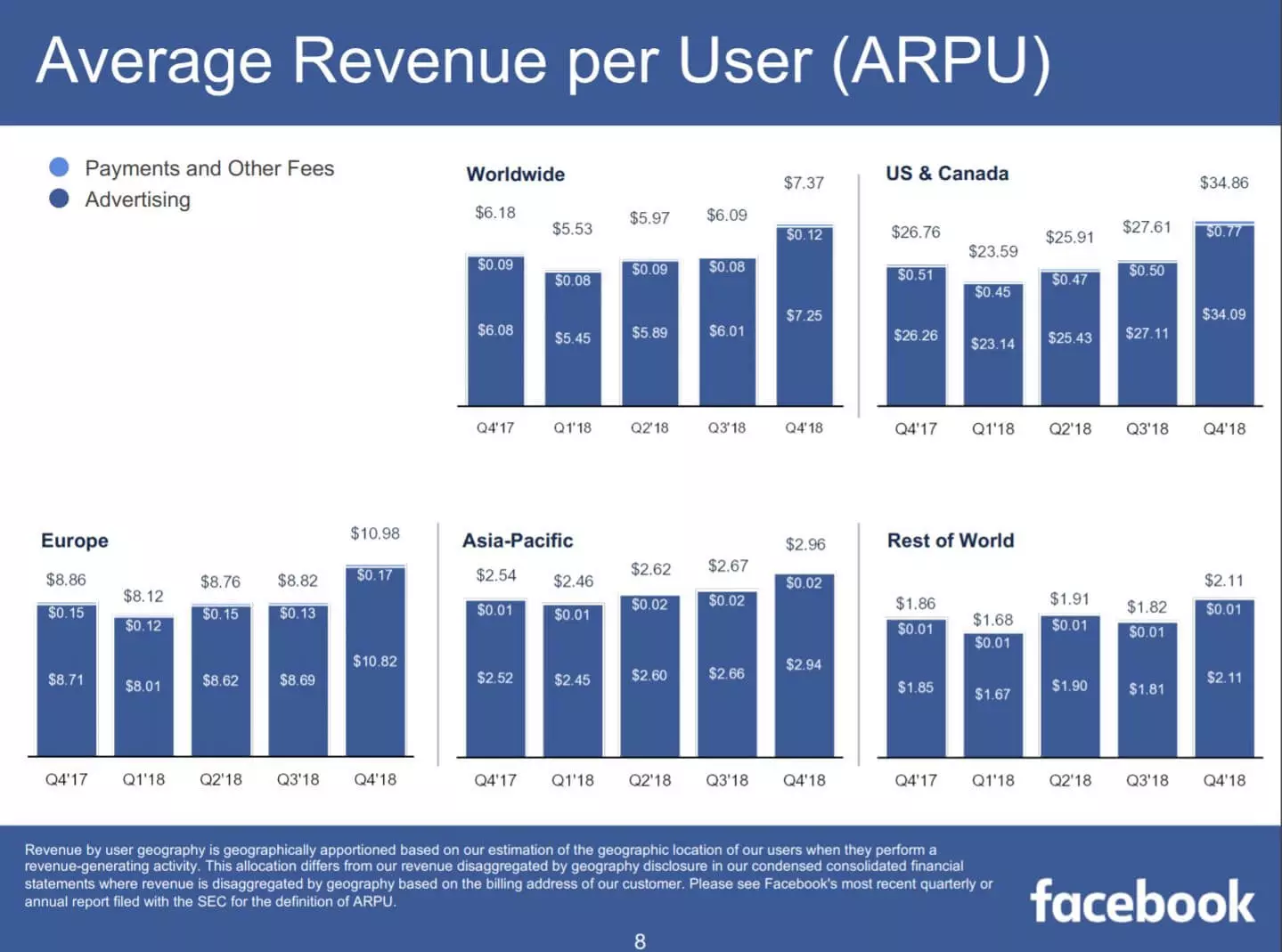 Faida ya Facebook ilifikia rekodi ya $6.9 bilioni robo iliyopita 31086_3