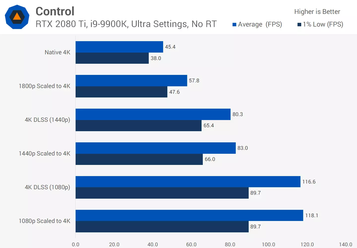 Nvidia DLSS v roce 2020: Ohromující výsledky 3115_20