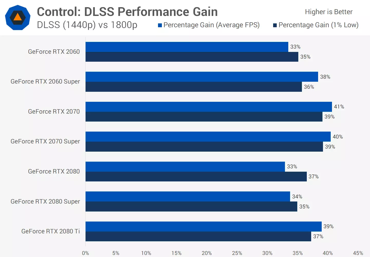 Nvidia DLSS v roce 2020: Ohromující výsledky 3115_21