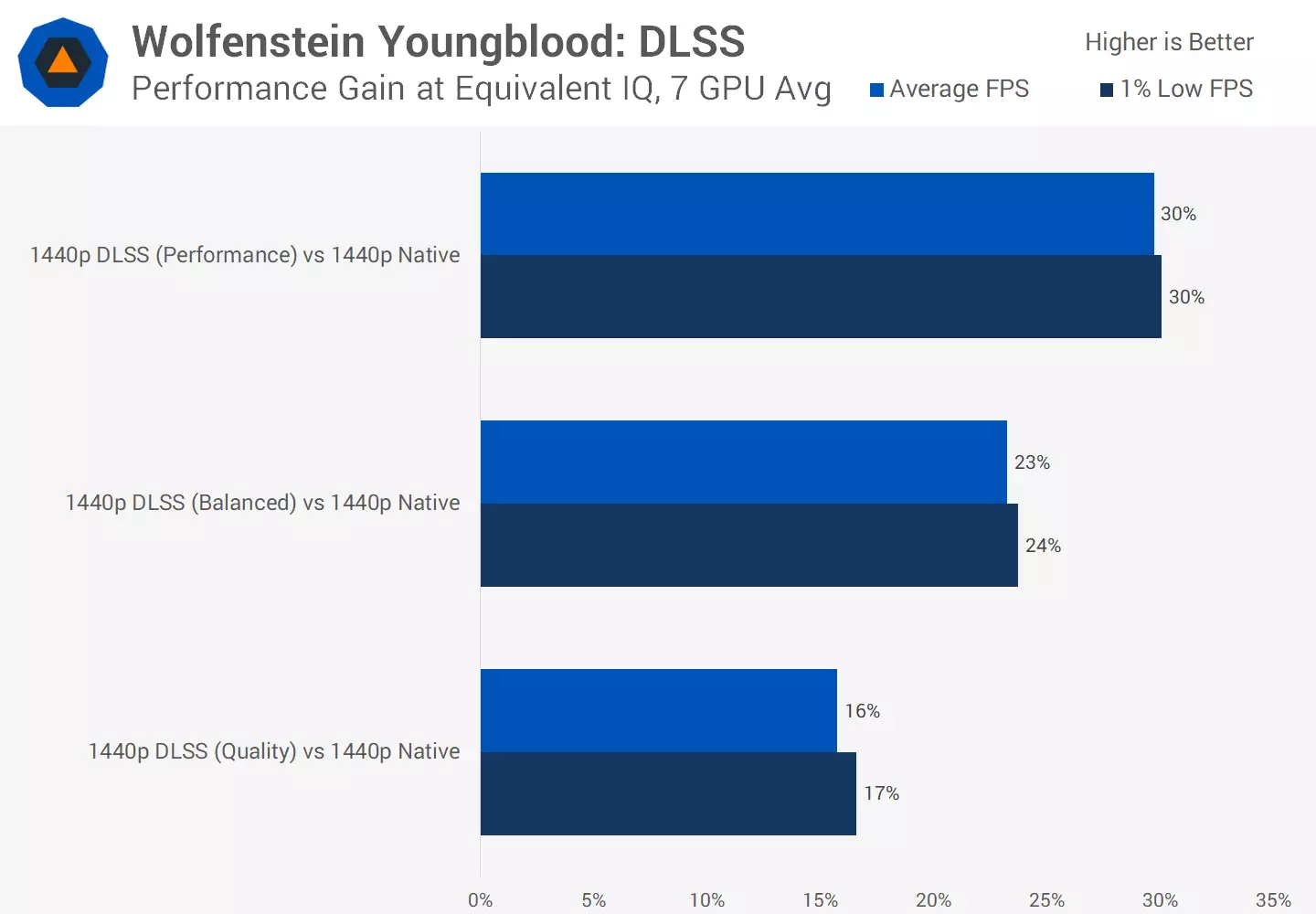 Nvidia DLSS fl-2020: Riżultati tal-isturdament 3115_46