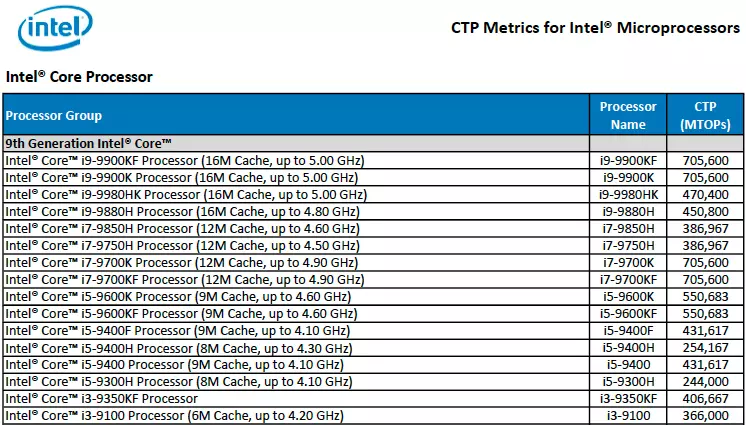 Intel 9-avlod H seriyali noutbuk protsessorlari uchun texnik xususiyatlarni oshkor qildi 31306_1