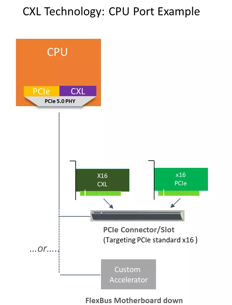 Intel нь дата төвүүдэд зориулсан өндөр хурдны холболт болох Compute Express Link-ийн төлөө бусад технологийн аварга компаниудтай хамтран ажиллаж байна. 31466_1