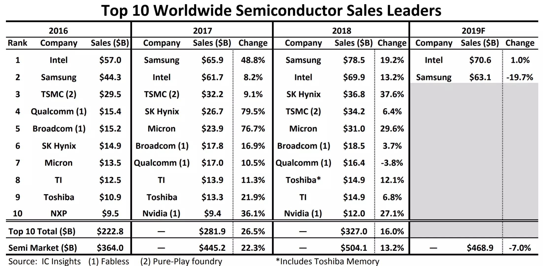 Ibalik sa Intel ang titulo sa 'labing dako nga chipmaker sa kalibutan' gikan sa Samsung samtang ang merkado sa panumduman nagkunhod 31534_1