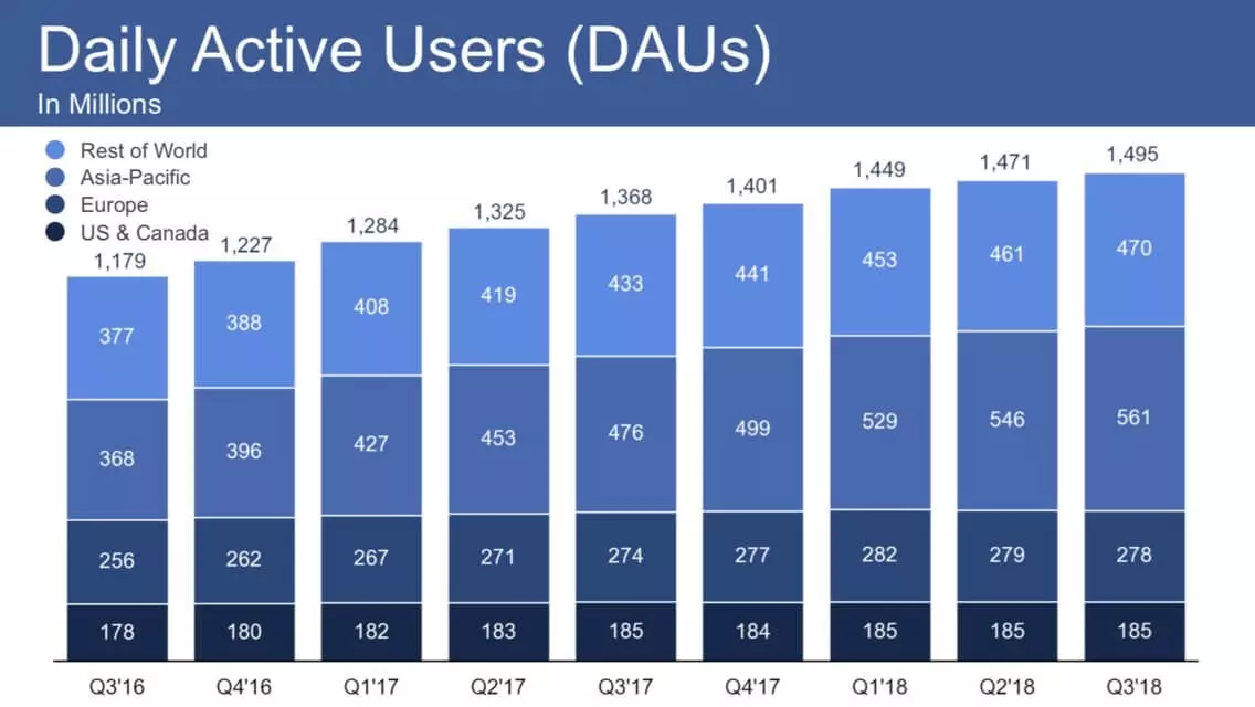 Темпи зростання Facebook продовжують падати 32150_1