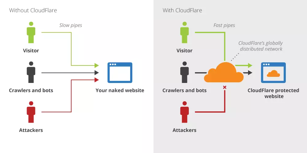 Vefrisinn Cloudflare er sagður veita sjö hryðjuverkasamtökum þjónustu 32283_1