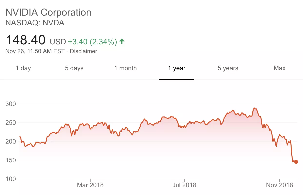 Nvidia aktsia hind langeb krüptovaluuta krahhi järel 32304_1