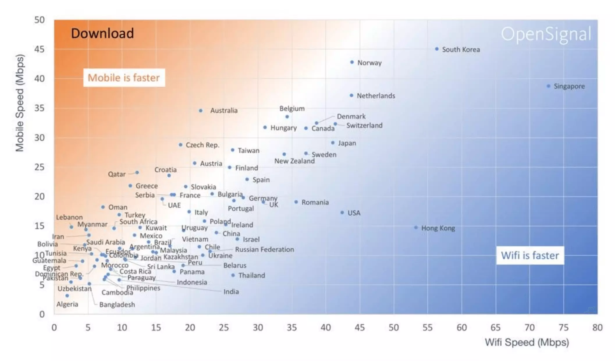 OpenSignal: Mobilne mreže postaju brže od Wi-Fi mreže na globalnom nivou 32313_1