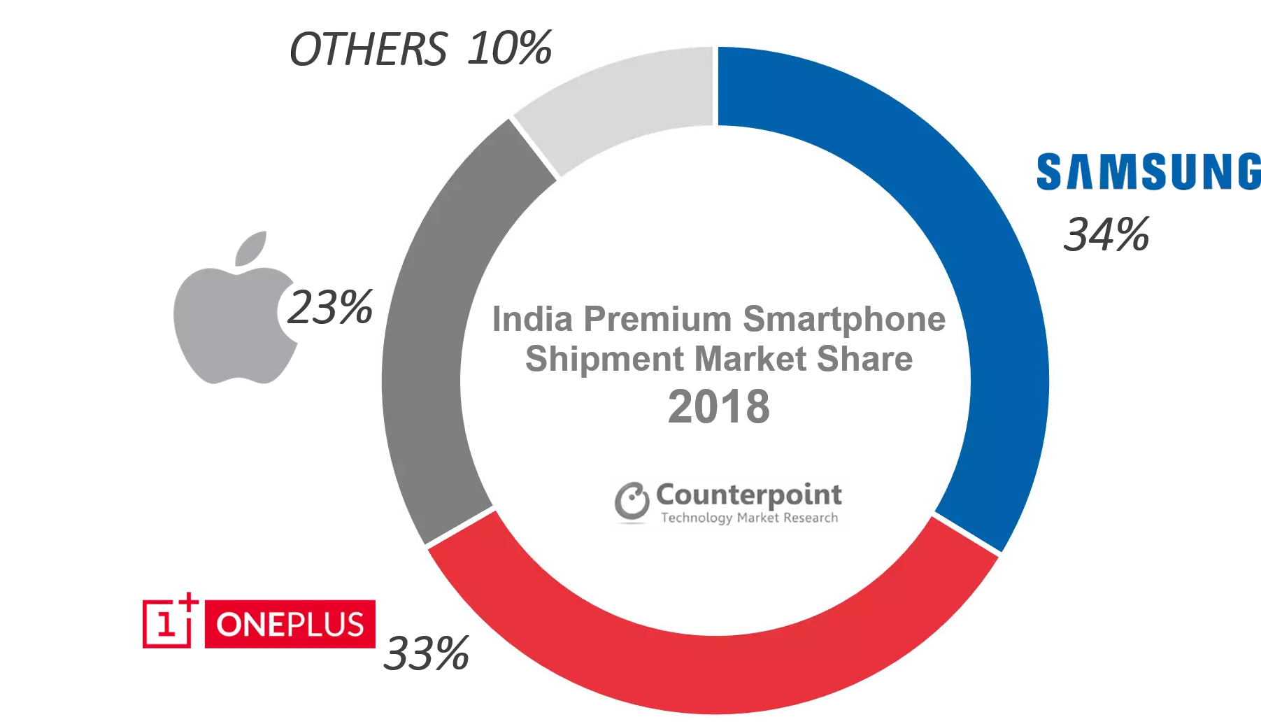 OnePlus odnosi ogromny sukces na indyjskim rynku smartfonów premium, kpi z Apple w tweecie 32598_1