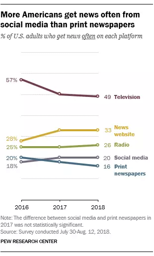 Pew Research: Fólk kýs frekar samfélagsmiðla fram yfir prentuð dagblöð fyrir fréttaneyslu 32637_1