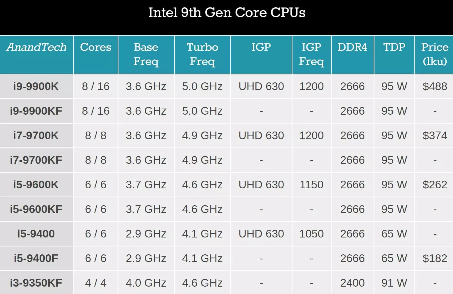 Intel svoji ponudbi 9. generacije doda še šest CPU-jev, večini manjka iGPU-jev 32744_1