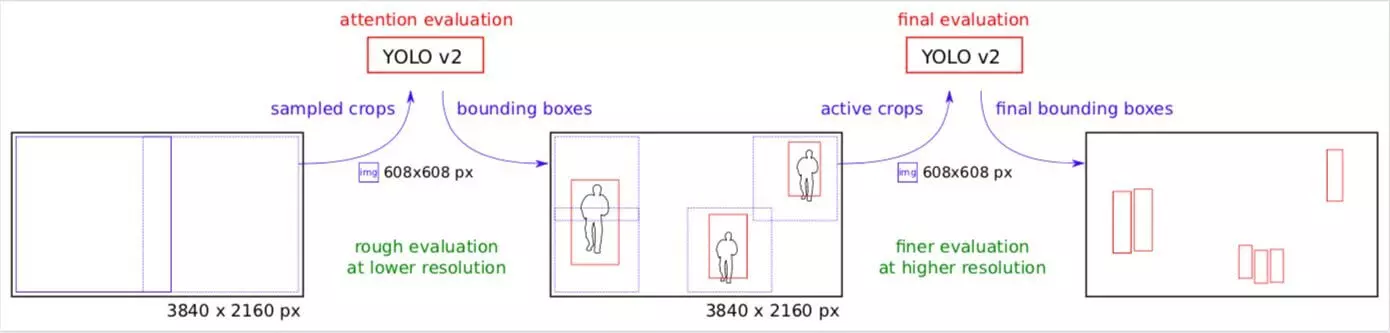 Ofufuza amagwiritsa ntchito ma GPU pozindikira zinthu mumavidiyo a 4K/8K 33317_2