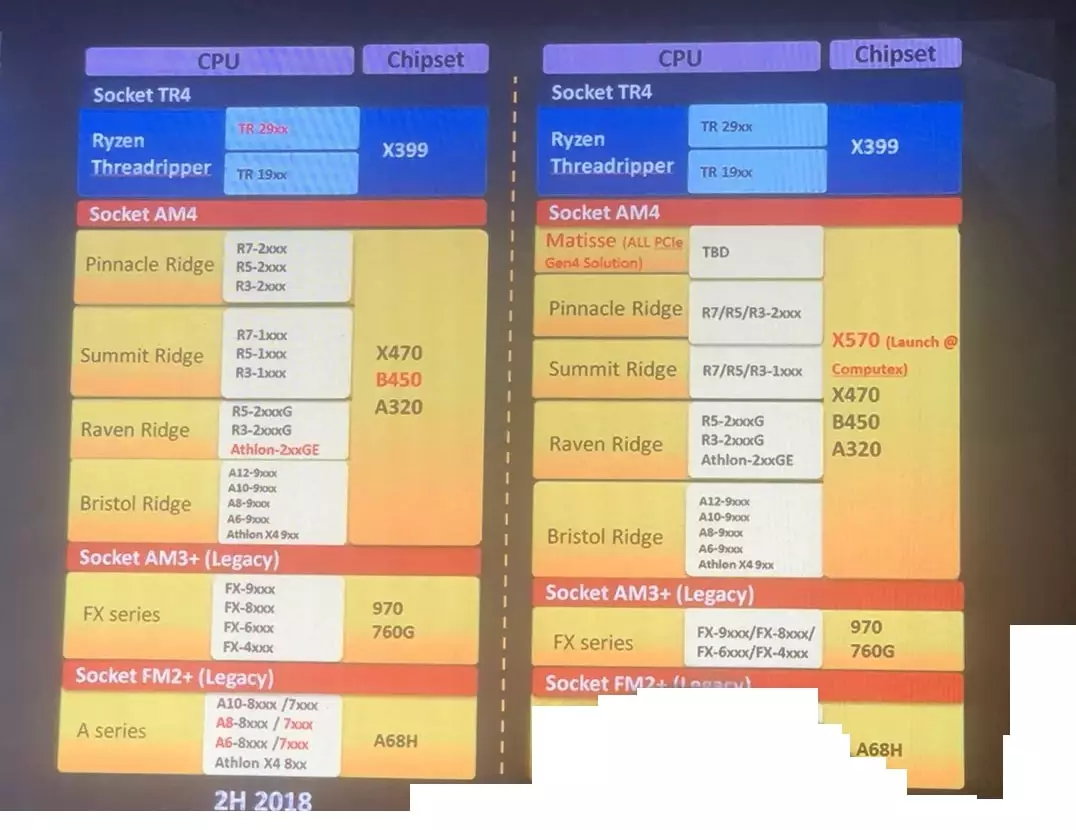 “AMD” “Computex” -de PCI-E 4.0 bilen täze X570 çipsetini çykarar diýlip garaşylýar 33357_1