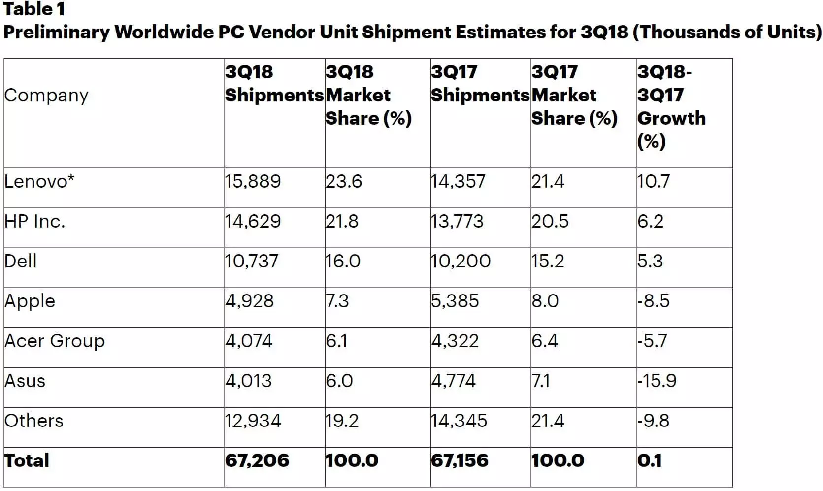 O mercado de ordenadores sen cambios no terceiro trimestre, Microsoft convértese nun cinco principais provedores de EE 33563_1