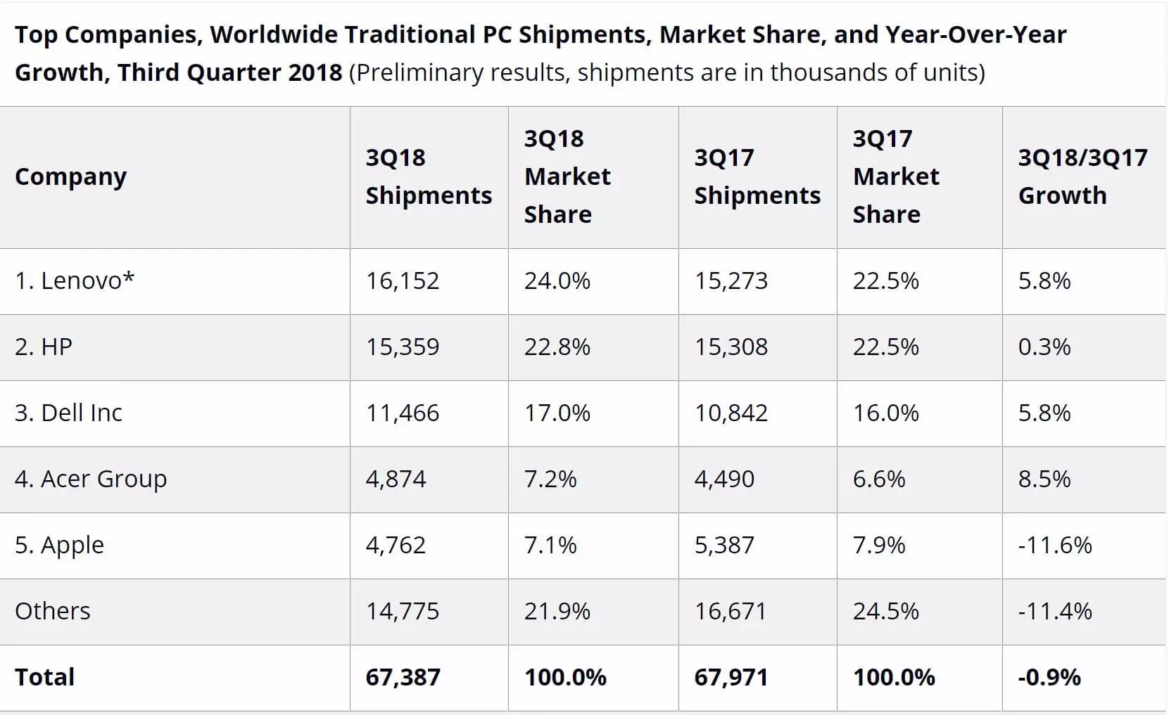 PC-Markt im 3. Quartal stagniert, Microsoft wird zu einem der fünf führenden US-Anbieter 33563_3