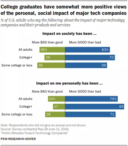 La plupart des Américains pensent que les sites de médias sociaux censurent les opinions politiques 34030_2