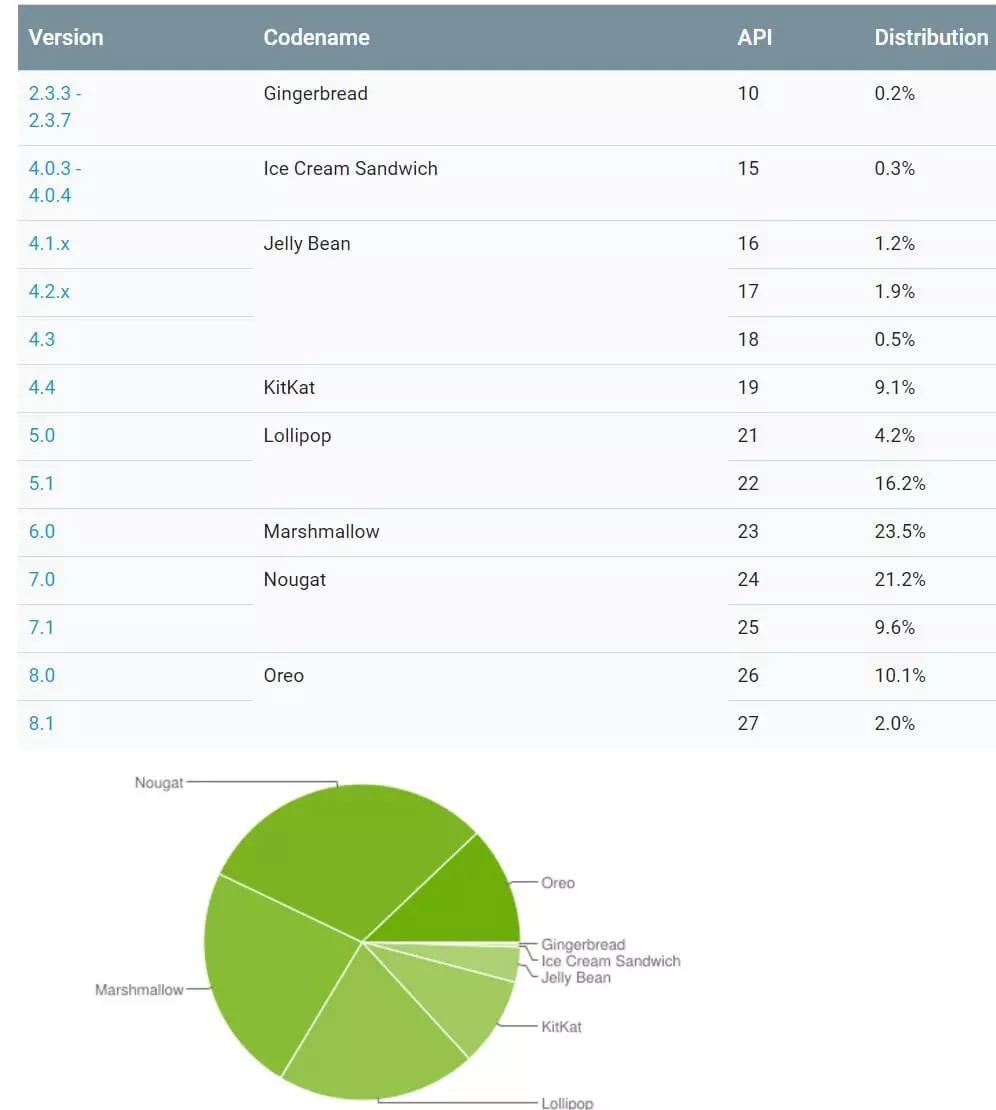 Alkaluman rarraba Android na Google sun nuna Oreo a ƙarshe yana bugun lambobi biyu 34187_1