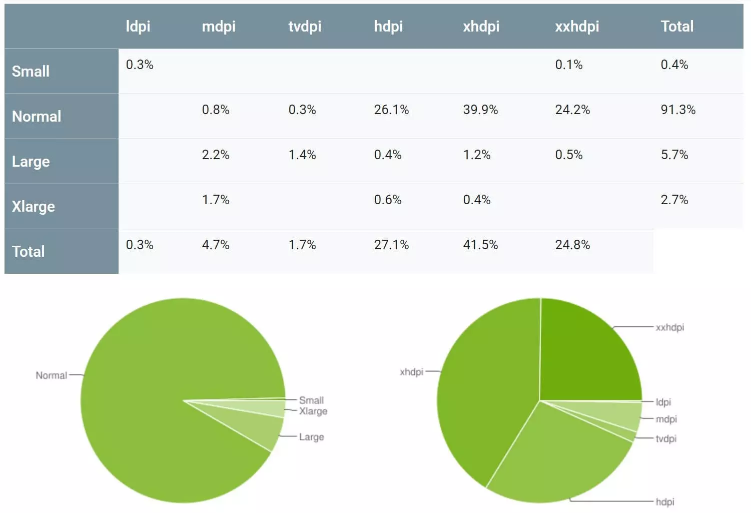 Alkaluman rarraba Android na Google sun nuna Oreo a ƙarshe yana bugun lambobi biyu 34187_2