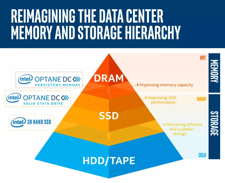 Intel n kede wiwa ti awọn DIMM iranti itẹramọṣẹ Optane DC rẹ 34451_1