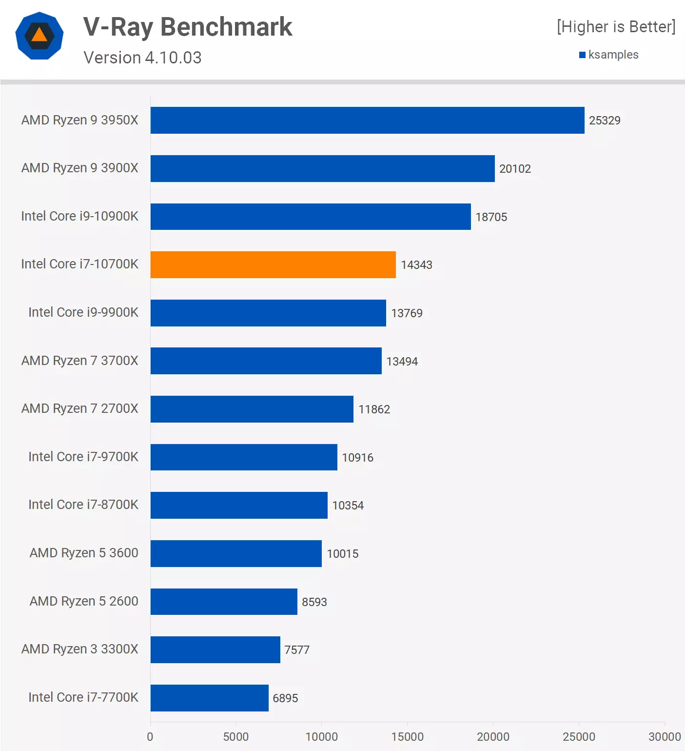 Intel Core i7-10700K بمقابله Ryzen 7 3700X بمقابله Ryzen 9 3900X 3484_10