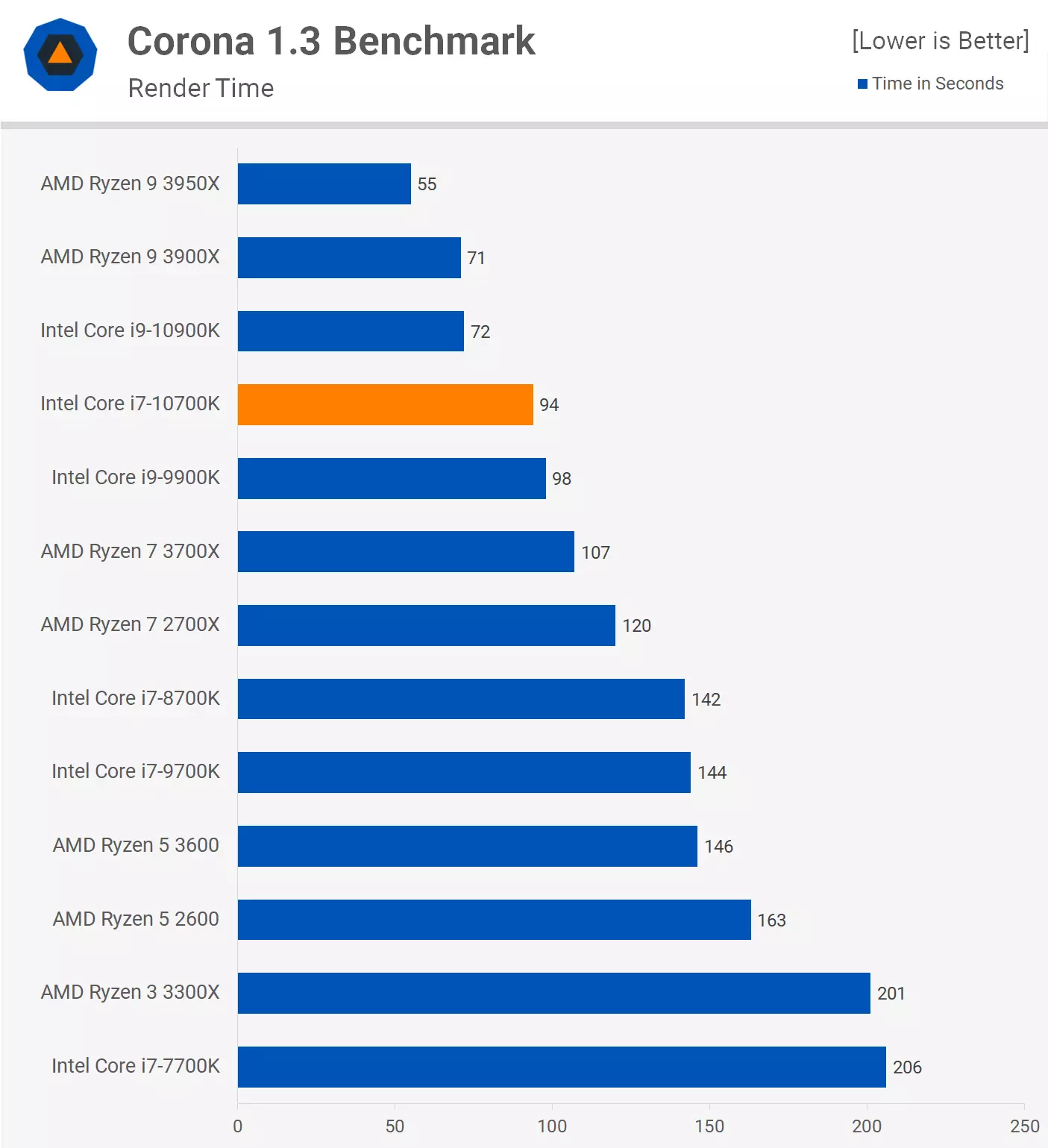 इंटेल कोअर i7-10700K वि. रायझेन 7 3700X वि. रायझेन 9 3900X 3484_11