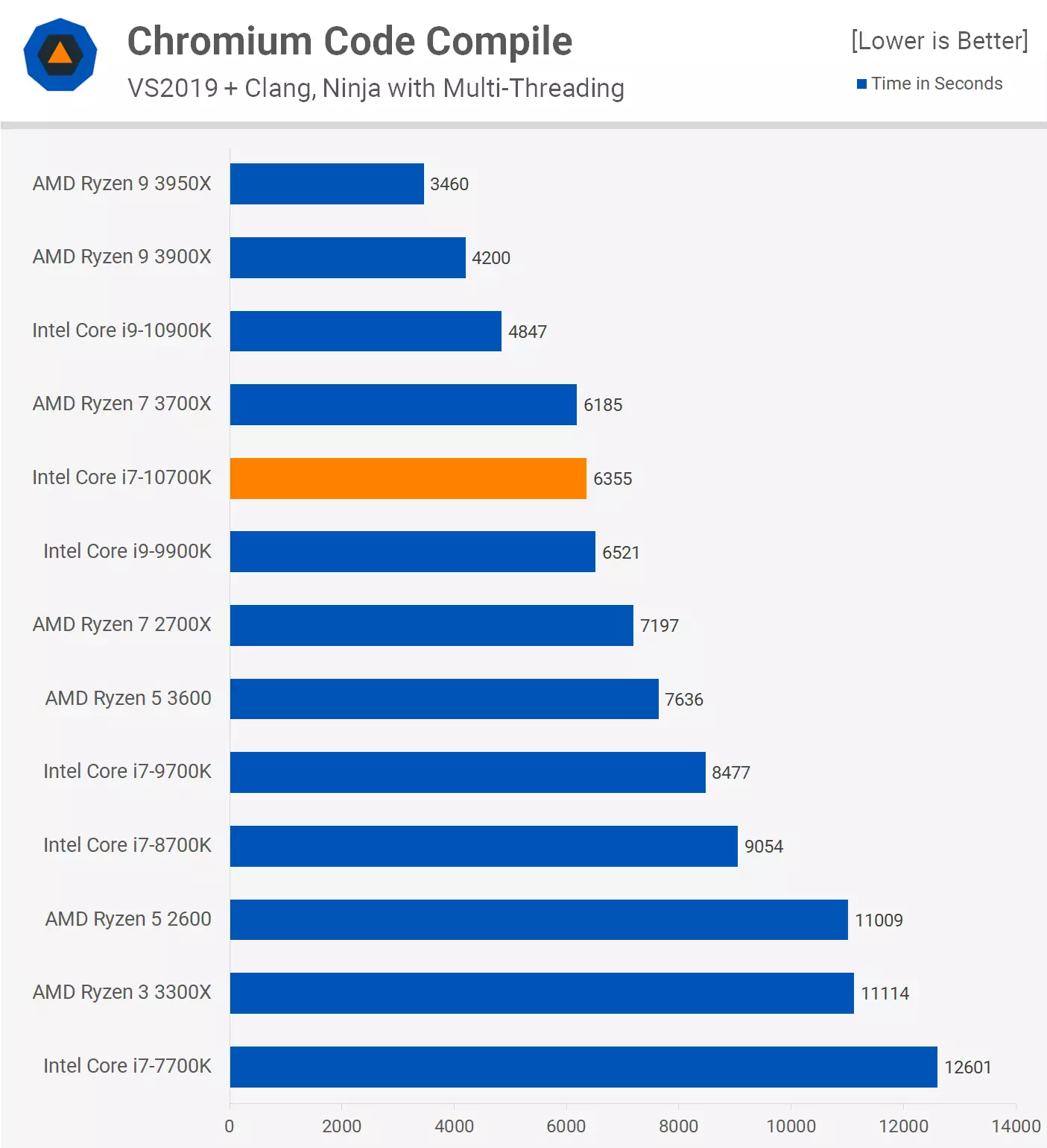 Intel Core i7-10700K εναντίον Ryzen 7 3700X έναντι Ryzen 9 3900X 3484_12