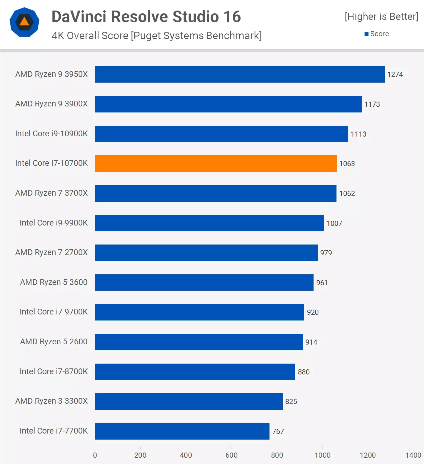 इंटेल कोअर i7-10700K वि. रायझेन 7 3700X वि. रायझेन 9 3900X 3484_13